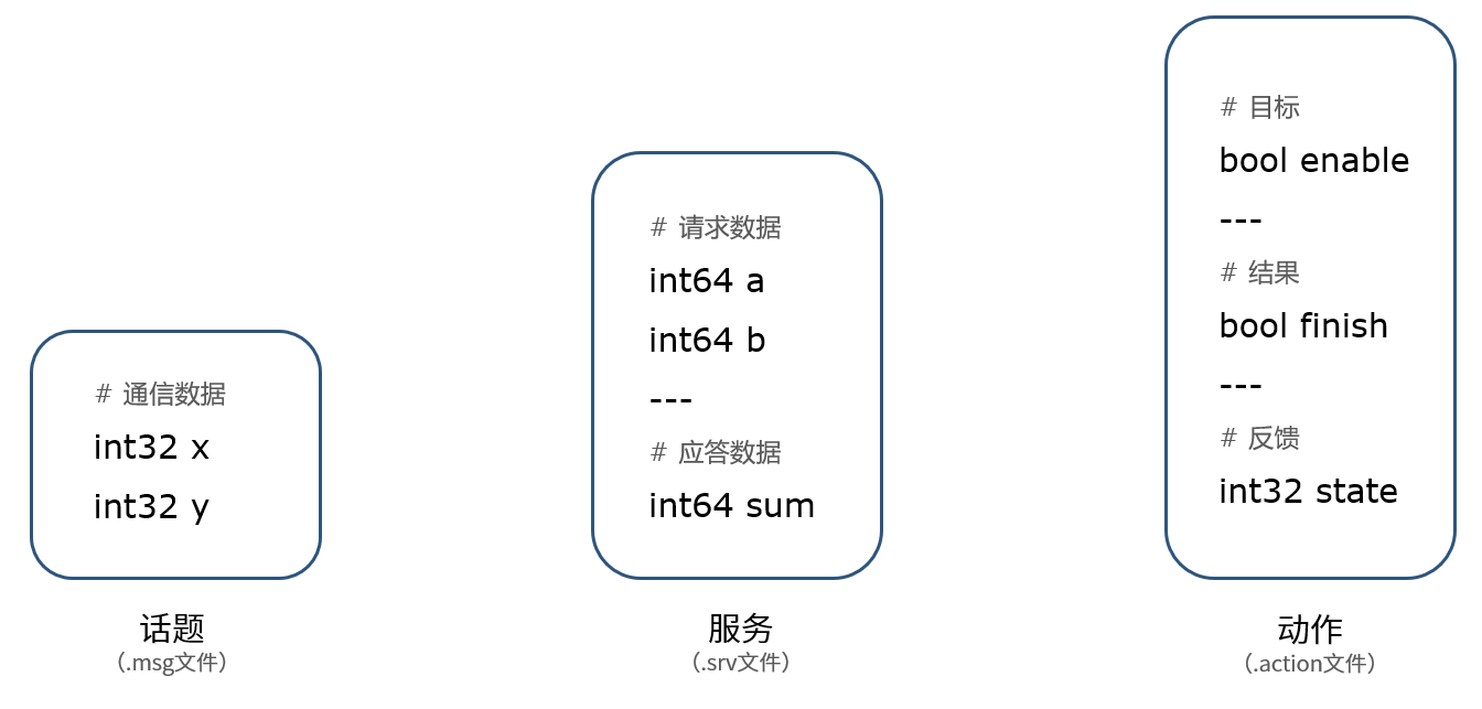 ROS：接口_rclcpp::spin-CSDN博客