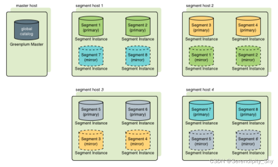 greenplum架构介绍-CSDN博客