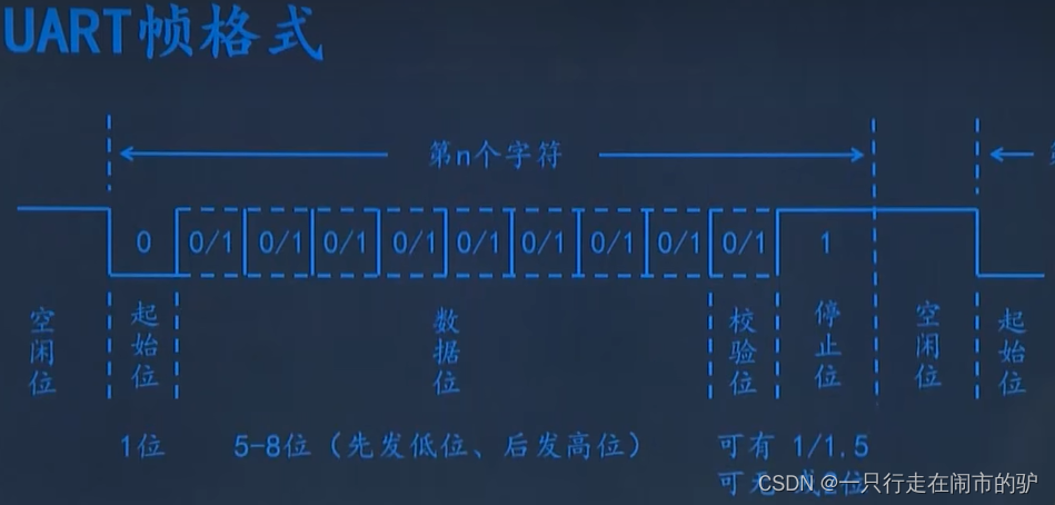 UART、IIC、SPI_uart iic spi-CSDN博客