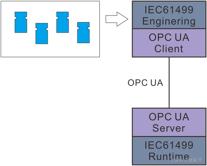 使用OPC UA 封装IEC61499模型_opcua iec61499-CSDN博客