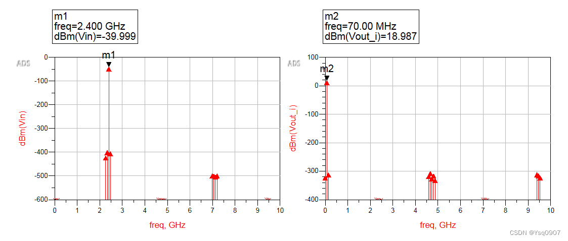 ADS入门学习笔记——射频接收系统（2）_ads射频电路-CSDN博客