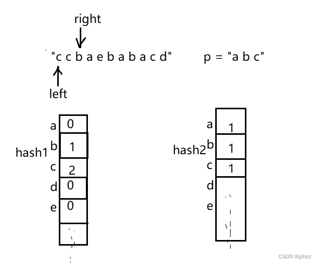 Leetcode之找到字符串中所有字母异位词 滑动窗口 Csdn博客