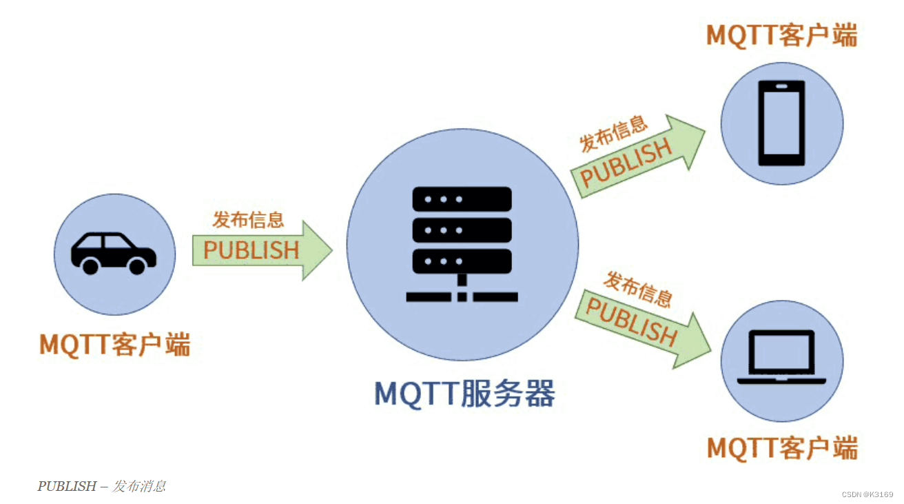 【MQTT基础篇（五）】发布、订阅和取消订阅_mqtt订阅与发布-CSDN博客