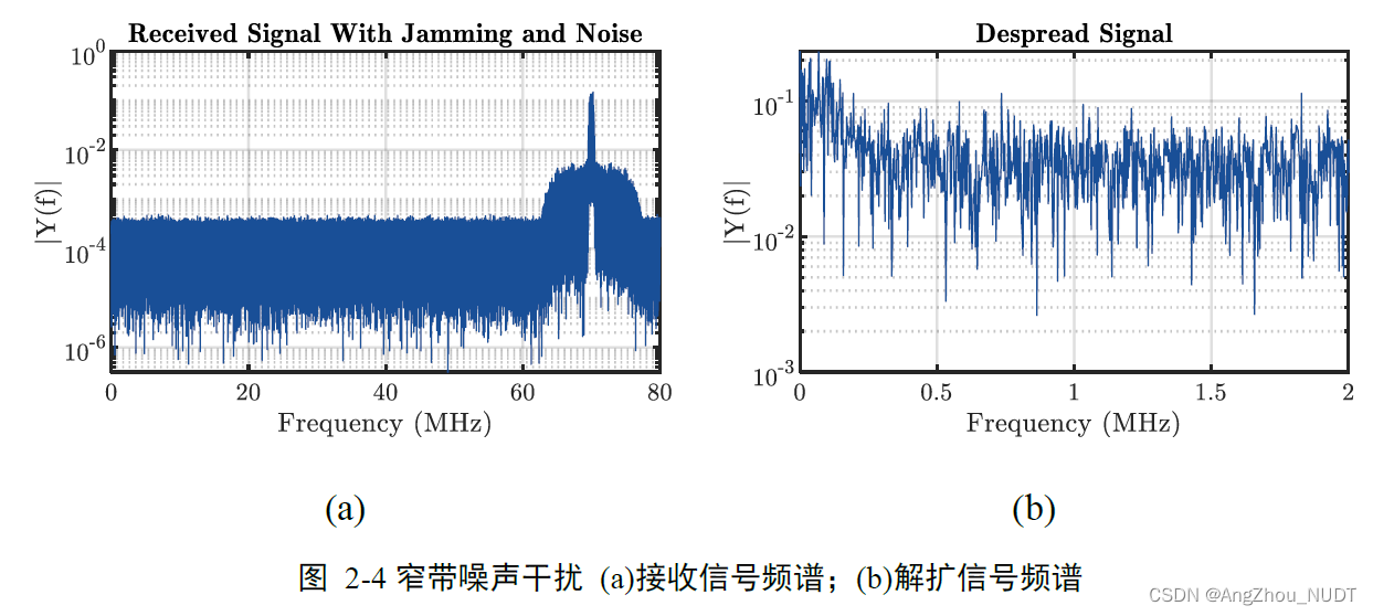 直扩抗干扰 直接序列扩频抗干扰性能仿真csdn扩频系统抗干扰能力分析 Csdn博客