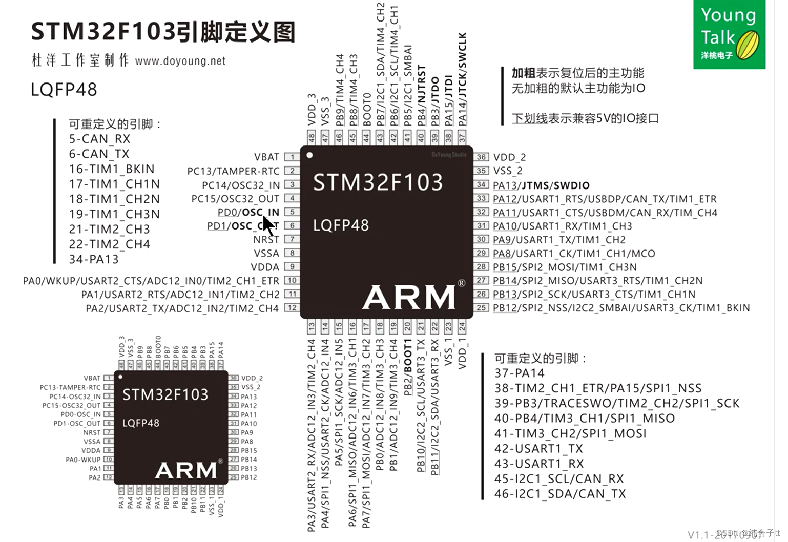 STM32学习笔记02-CSDN博客