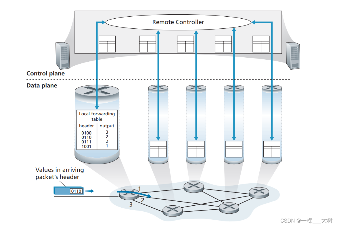 【计算机网络-自顶向下】4—Network Layer: Data Plane网络层：数据平面（概述、路由器工作原理、IPv4、DHCP、IPv6）_路由器data plane-CSDN博客