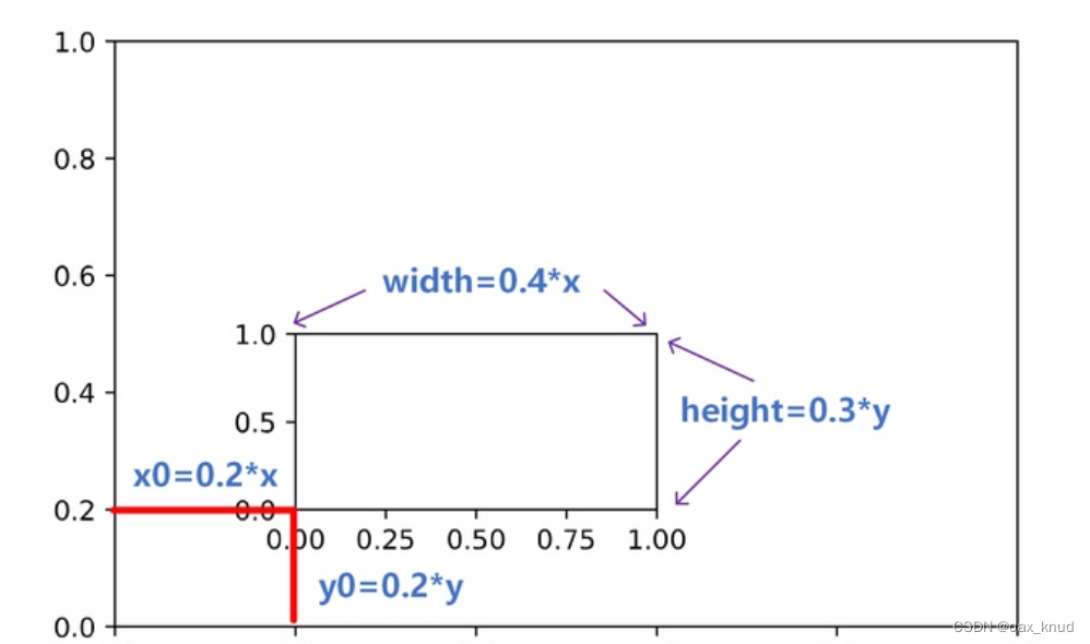 matplotlib可视化：局部放大折线图+阴影区间绘制【原理+代码】_matplotlib 局部放大-CSDN博客