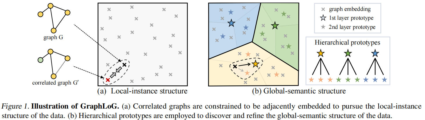 ICML2021论文笔记《Self-supervised Graph-level Representation Learning with Local and Global Structure ...