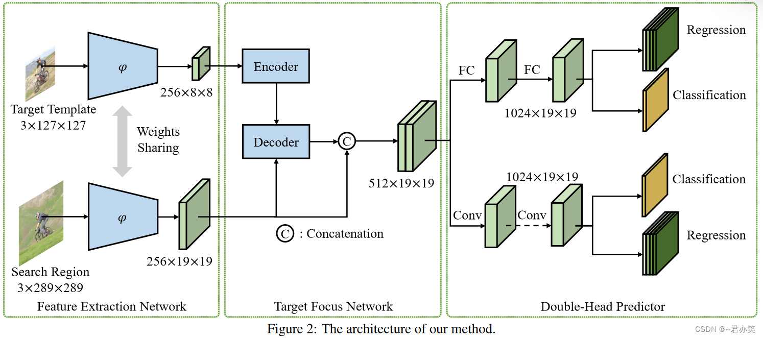 [论文阅读] SparseTT: Visual Tracking with Sparse Transformers-CSDN博客