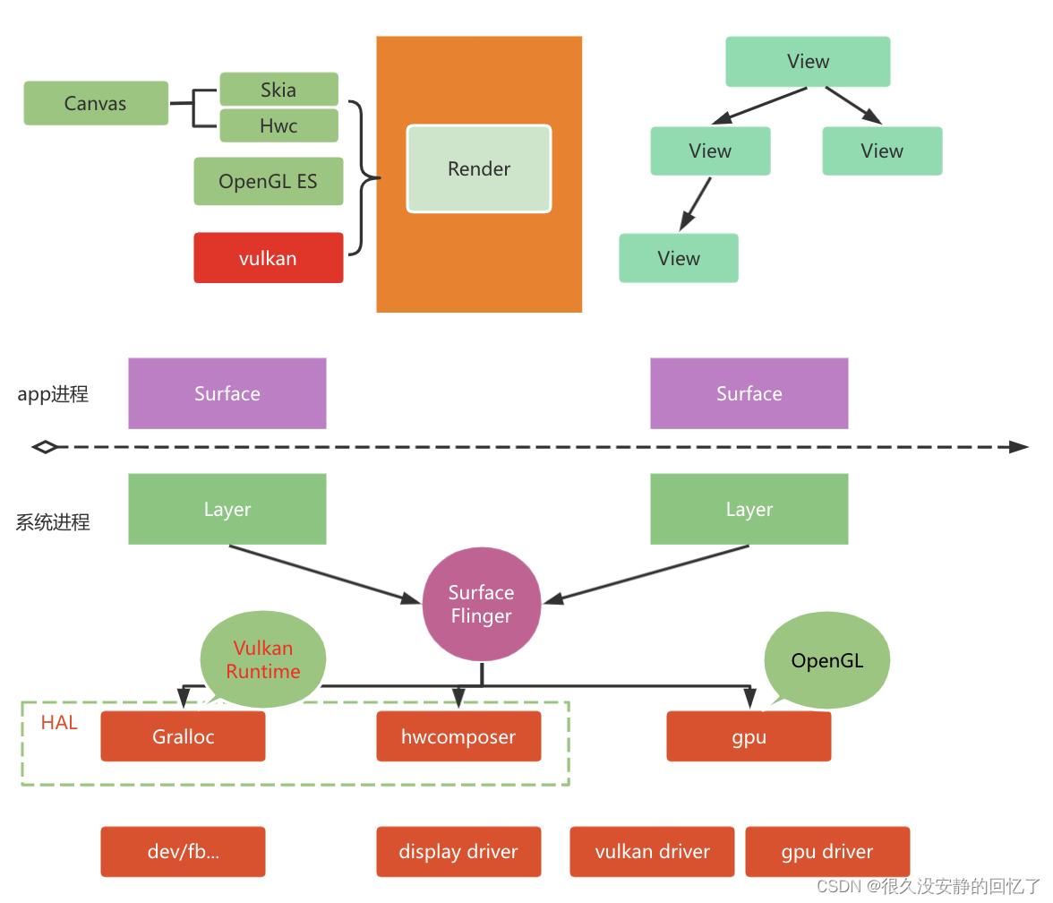 Android图形渲染系统（新）_移动端的界面渲染层有哪些功能-CSDN博客