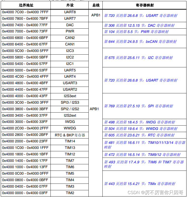 Stm32f4系列 Gpio口寄存器配置方式stm32 F401hal库gpio寄存器 Csdn博客 