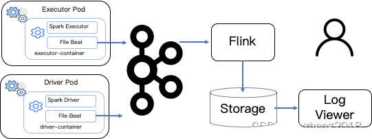 大数据 | Spark on K8S 在有赞的实践_有赞coder-CSDN博客