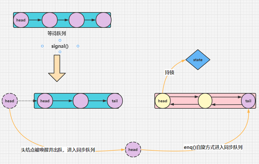 Condition条件队列源码解析2.await()与signal()解析_condition2.signal()-CSDN博客