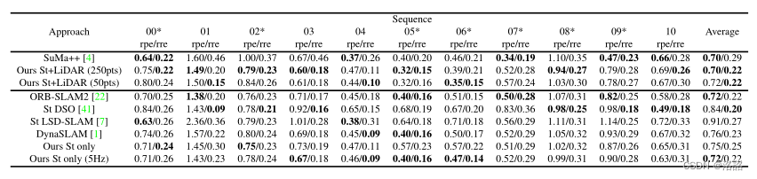 DSP-SLAM: Object Oriented SLAM with Deep Shape Priors-CSDN博客