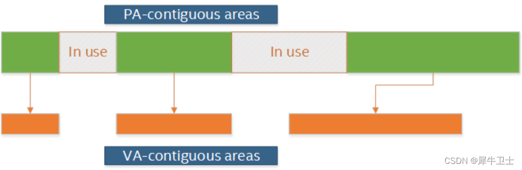 DPDK系列第七篇：IOVA介绍及实际使用-CSDN博客