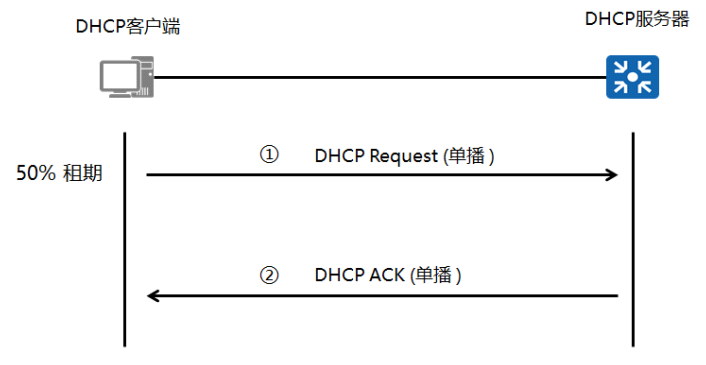 路由交换基础——DHCP工作原理及DHCP Relay-CSDN博客