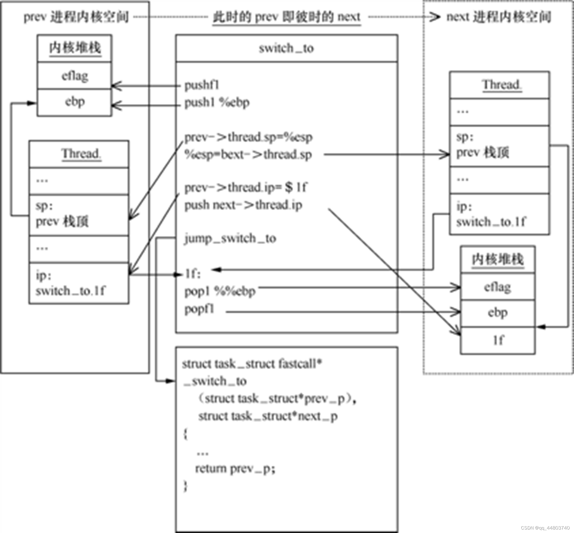 深入理解linux进程切换linux任务切换原理 Csdn博客