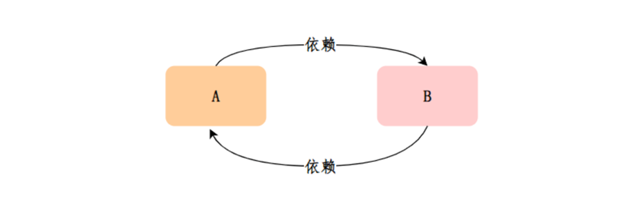 Spring中的循环依赖问题以及如何解决的笔记总结the Dependencies Of Some Of The Beans In The Appli Csdn博客