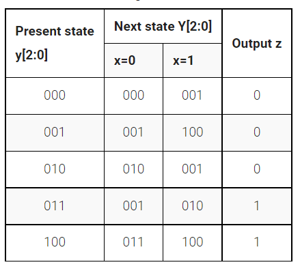 Exams/2014 q3bfsm_given the state-assigned table shown below, implem-CSDN博客