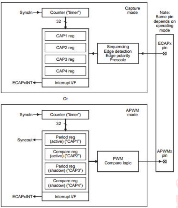 DSP eCAP脉冲捕获实验-CSDN博客
