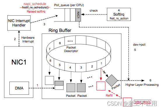 ixgbe网卡驱动 Ⅳ----收发包流程详解_网卡驱动 ixgbe 分析-CSDN博客