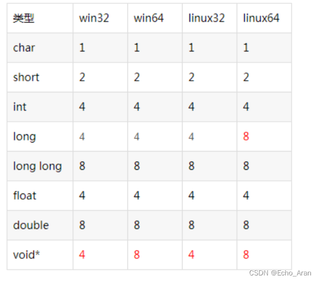 char,short,int,float,double,long字节数以及long字节数的补充_linux long double多少字节 ...