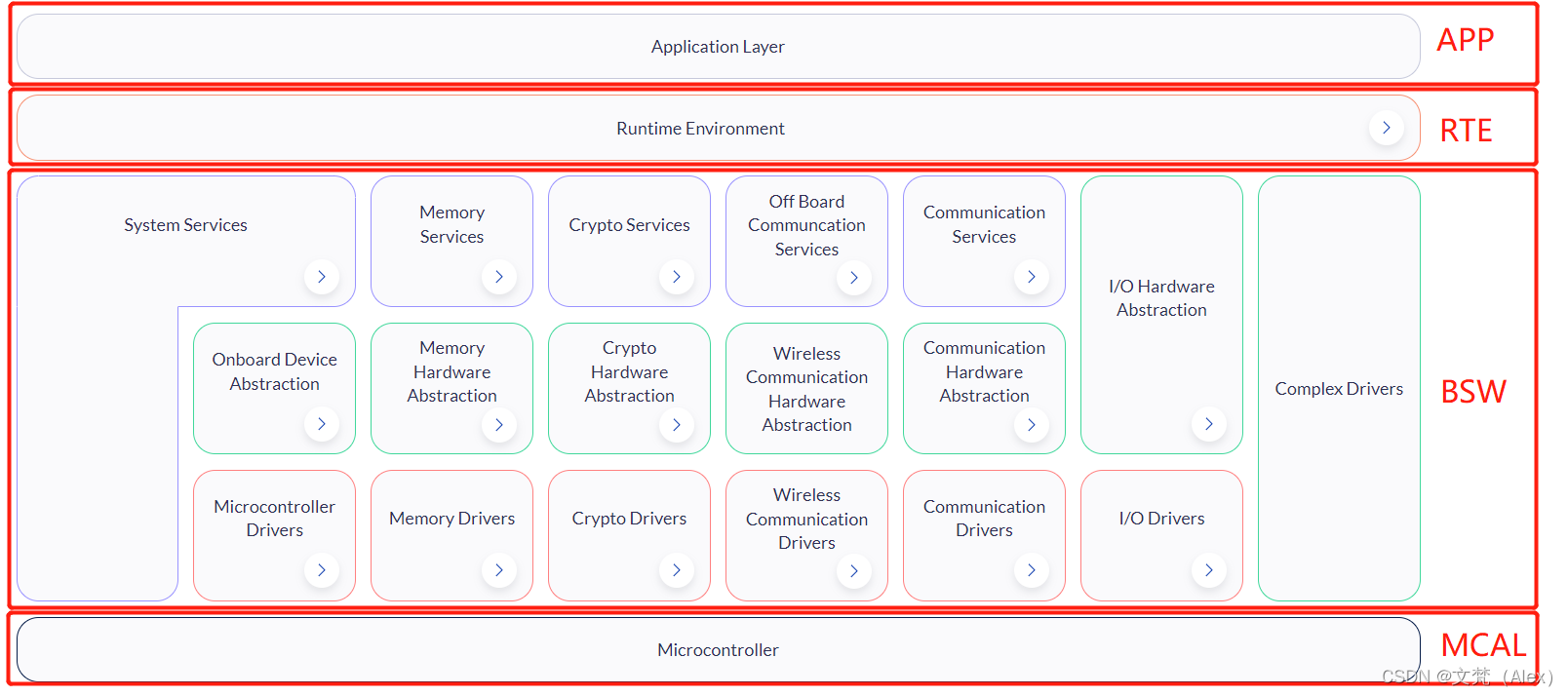AUTOSAR-CP：从软件架构到平台生态_autosar cp-CSDN博客