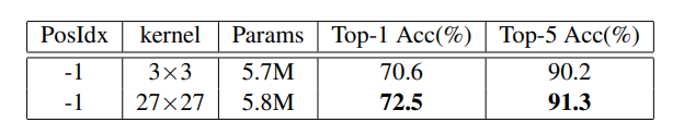 【论文笔记】Conditional Positional Encodings for Vision Transformers_条件位置编码-CSDN博客