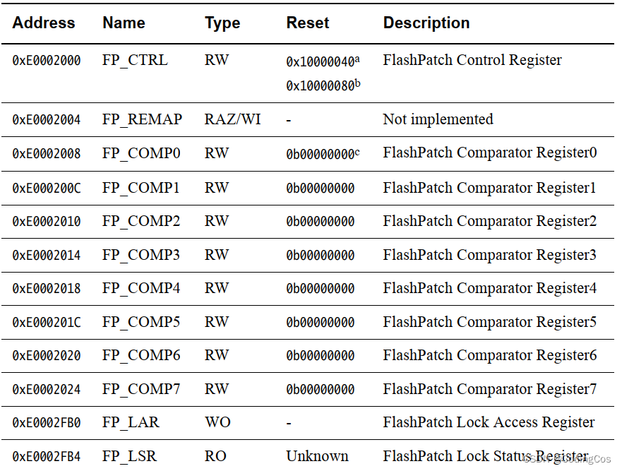 【ARM Coresight Debug 系列 1 -- ARM Debug 技术概述】_arm调试 probe-CSDN博客