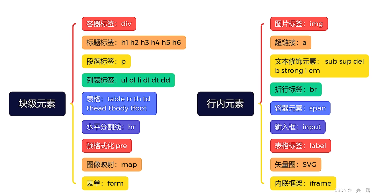 Html（二）html 文本框的内容 Csdn博客 