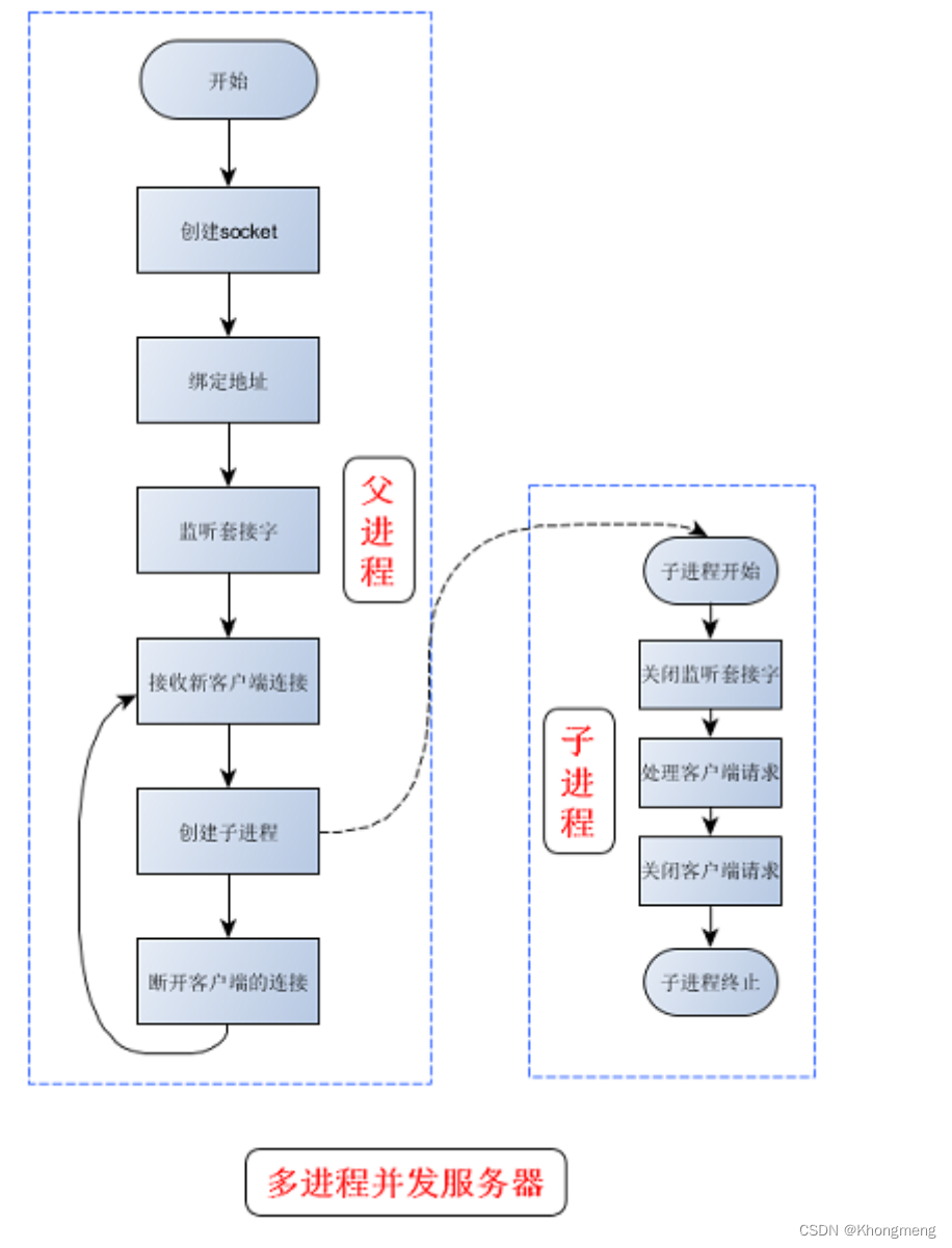 Socket多进程socket和进程 Csdn博客 1657