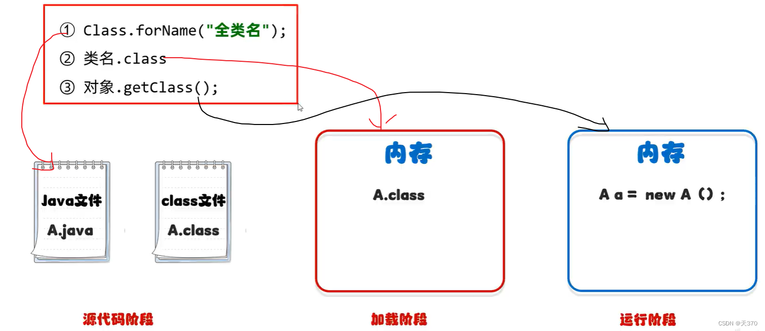 在路上 反射 Csdn博客 