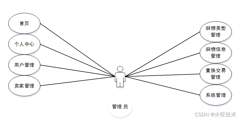 Springboot旧物置换网站文档源码)以旧换新系统源码 Csdn博客
