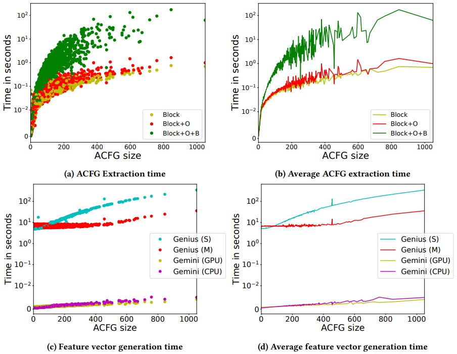 安全研究 Neural Network Based Graph Embedding For Cross Platform Binary Code Similarity Detection 4883