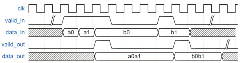 牛客网Verilog刷题——VL34_请用verilog设计如下电路,输入8bit数据din[7:0,输出16bit数据dout 15.0-CSDN博客