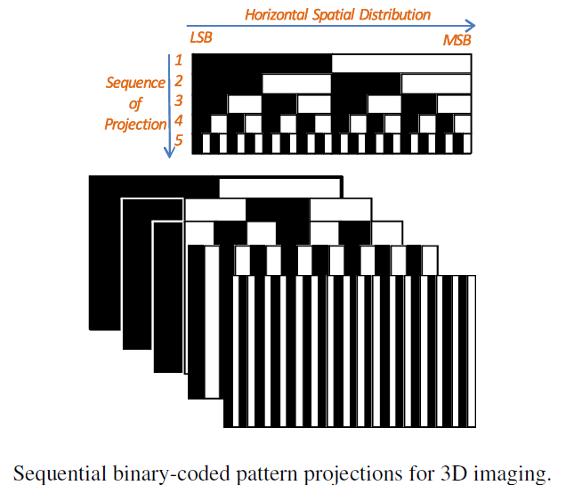 【论文阅读笔记】Structured-light 3D surface imaging: a tutorial（结构光三维表面成像）_3d结构光论文-CSDN博客