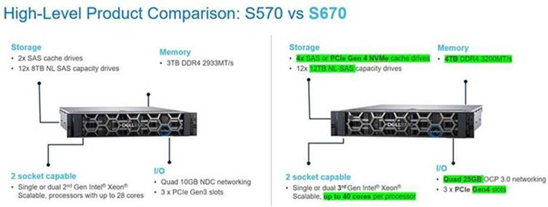 戴尔科技VxRail S670“型男”的蜕变之路-CSDN.NET