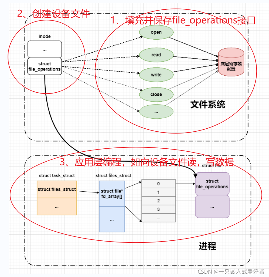【from 一只嵌入式爱好者】linux字符设备驱动详解 Csdn博客 