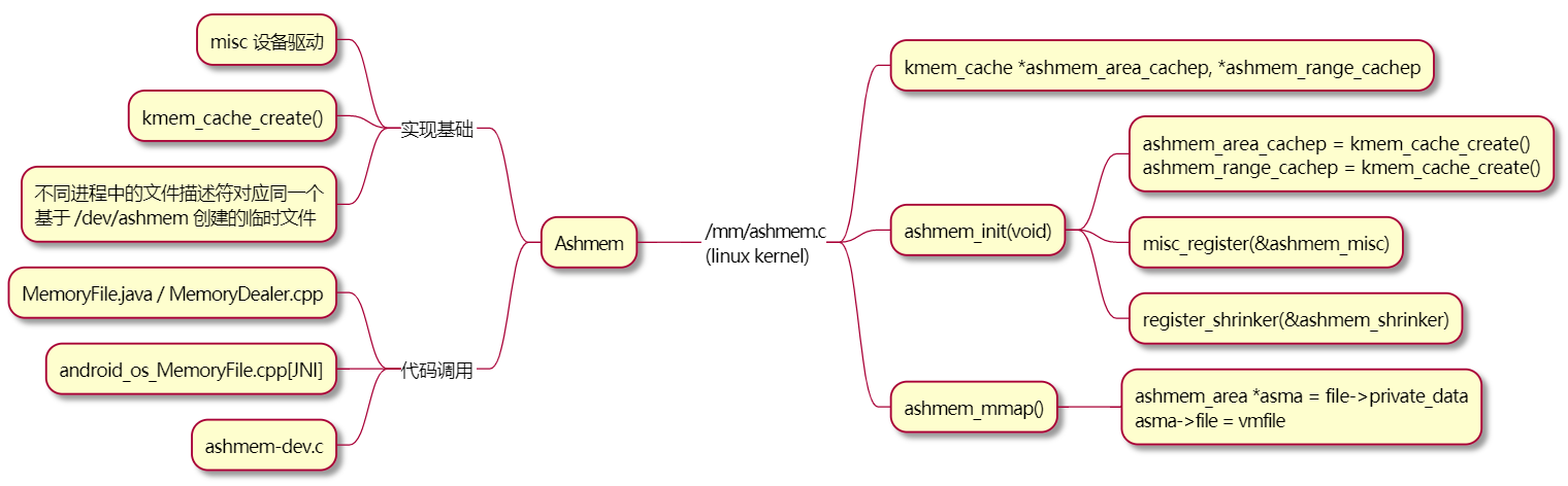 Ashmem 简述-CSDN博客