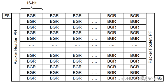 MIPI CSI-2笔记（17） -- 数据格式（RGB图像数据）_csi 像素传递的规则-CSDN博客