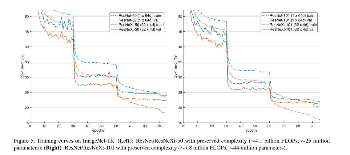 Resnext:aggregated Residual Transformations For Deep Neural Networks Csdn博客