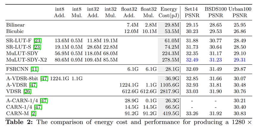 论文笔记 | 【ECCV2022】MuLUT: Cooperating Multiple Look-Up Tables for Efficient Image Super-Resolution ...