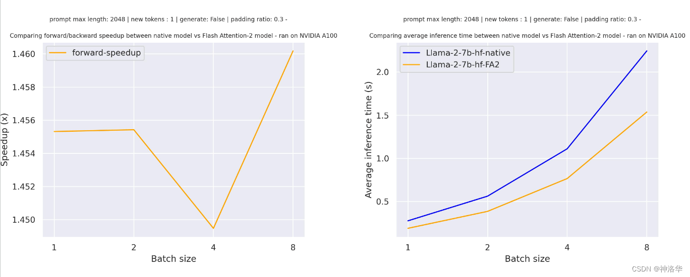 Hugging Face高性能技术五：Transformer高效推断（bitsandbytes、FlashAttention ...