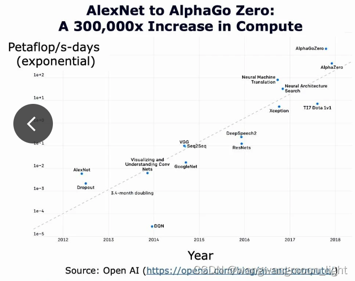 AI算力基础 -- MIT课程《Understanding Deep Neural Networks》_efficient processing of deep neural networks ...