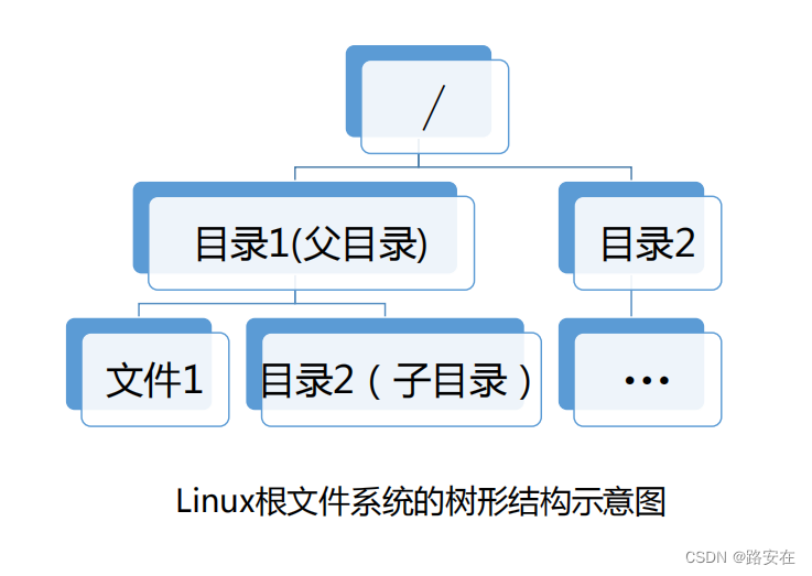 Linux文件及目录_目录结构 特殊符号-CSDN博客