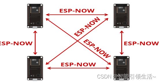 ESP-NOW入门（带有Arduino IDE的ESP32）_wifiespnow.h-CSDN博客