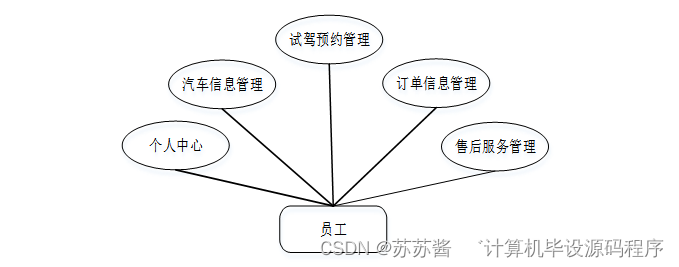 【附源码】Java计算机毕业设计的4s店车辆管理系统（程序+LW+部署）-CSDN博客