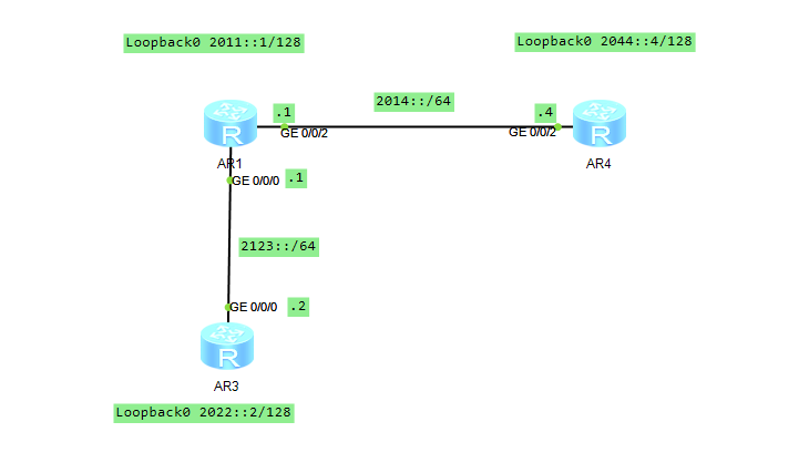华为[ENSP]OSPFv3基本配置实验_华为ensp配置ospfv3-CSDN博客