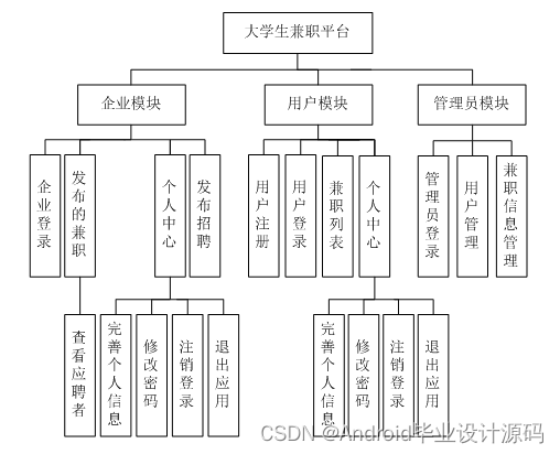 基于Android的大学生兼职系统app(Androidstudio+mysql数据库+后台管理)_android studio 管理系统-CSDN博客