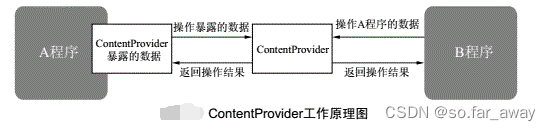 第7章 使用内容提供者共享数据简述内容提供者的工作原理 Csdn博客 